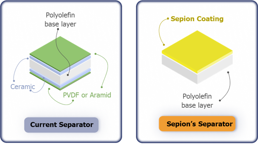 Sepion Technologies – Materials Solutions for the Electrify-Everything Revolution