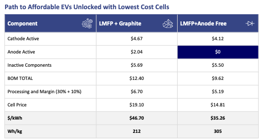 Cell Cost Reduction – Sepion Technologies