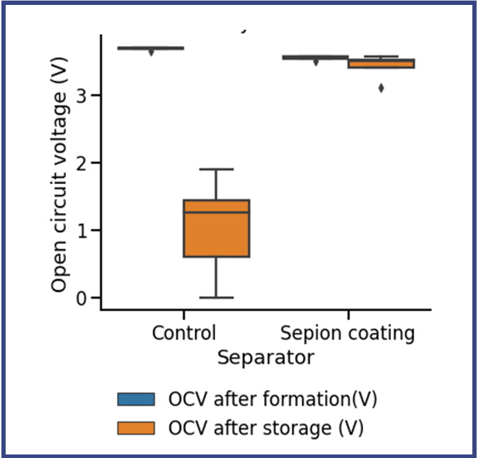Transition Metal Blocking – Sepion Technologies